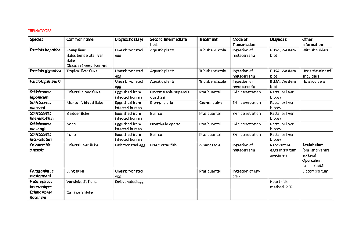Finals Topic - Tables - Summary Microbiology - TREMATODES Species ...