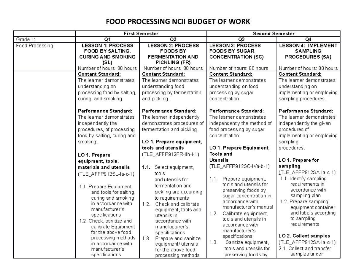Budget OF WORK FOOD Processing Final Output - FOOD PROCESSING NCII ...