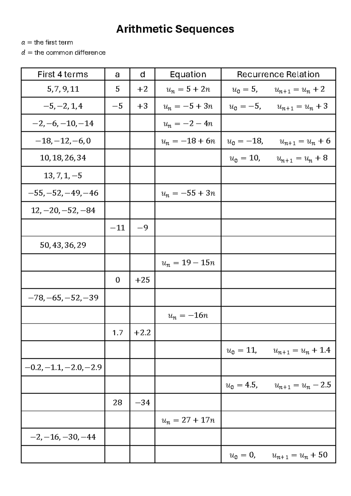 Arithmetic Sequences - practice writing equations and recurrence ...
