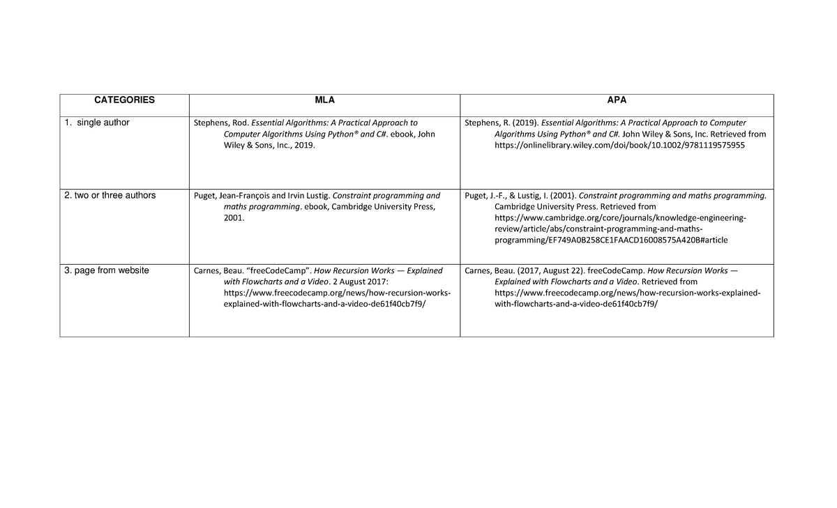Referenc - acts/nts - CATEGORIES MLA APA single author Stephens, Rod ...