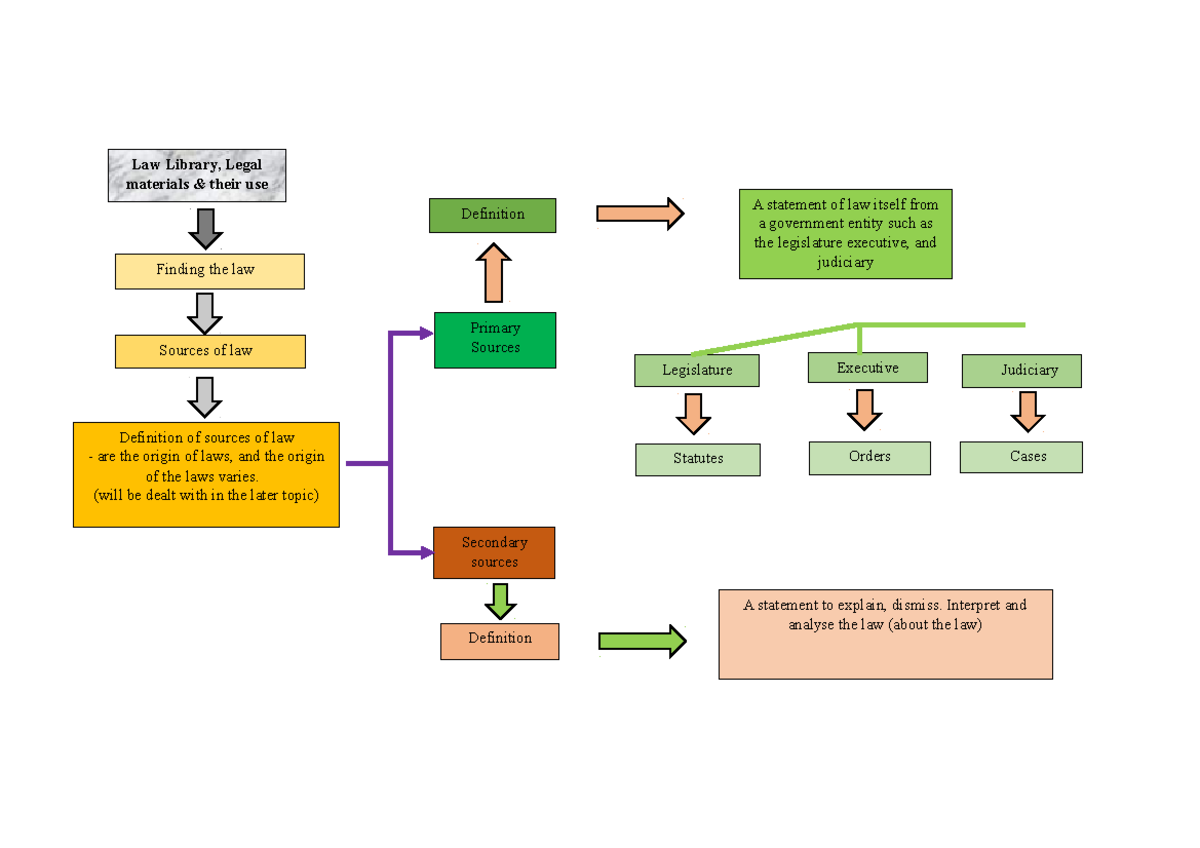 (B)library - Legal Skills notes - Judiciary Statutes Orders Legislature ...