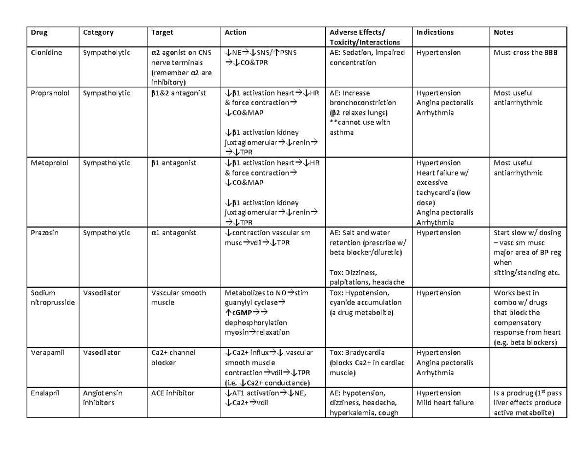 Cardio drug chart parts 1, 2 and 3 - Warning: TT: undefined function: 32 Warning: TT: undefined ...