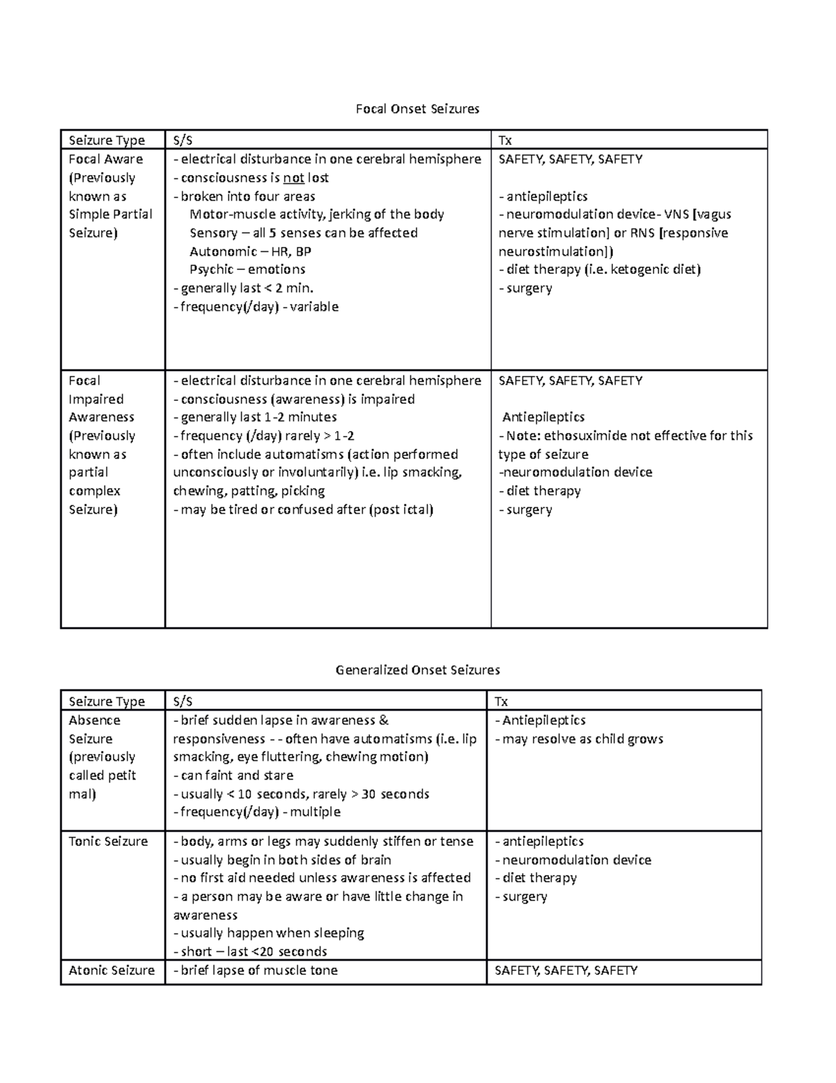 Seizure handout - worksheet - Focal Onset Seizures Seizure Type S/S Tx ...