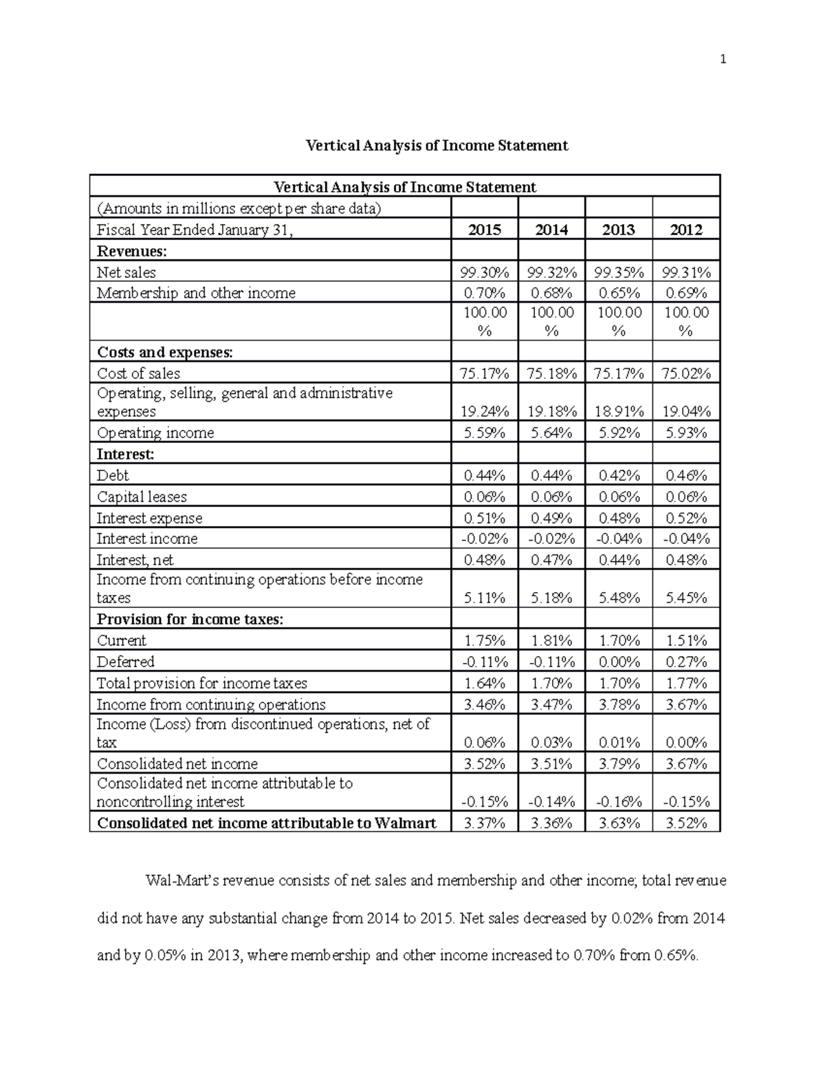 Walmart case - individual case analysis - Vertical Analysis of Income ...