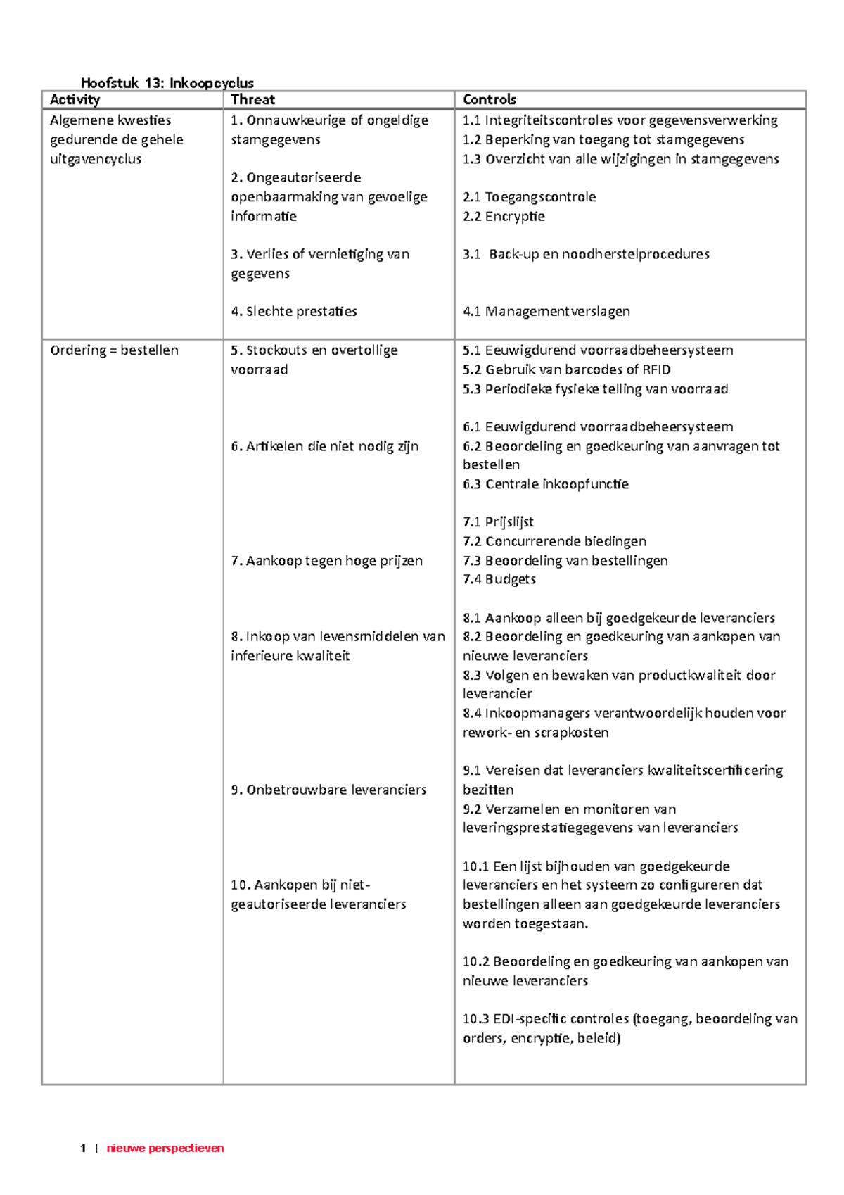 Vertaling tabel hoofdstuk 13 - Hoofstuk 13: Inkoopcyclus Activity Threat Controls Algemene ...