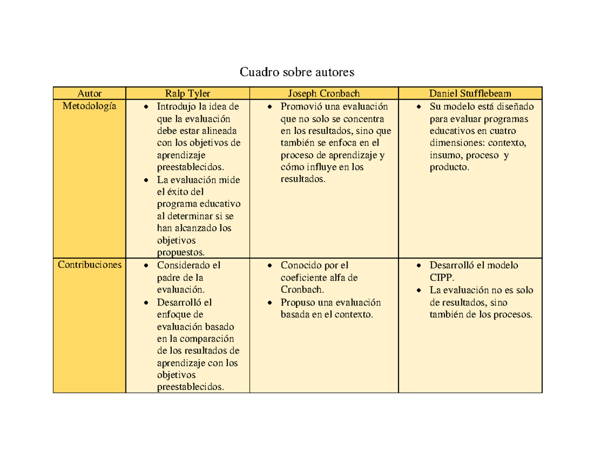 Cuadro sobre autores - Cuadro sobre autores Autor Ralp Tyler Joseph ...