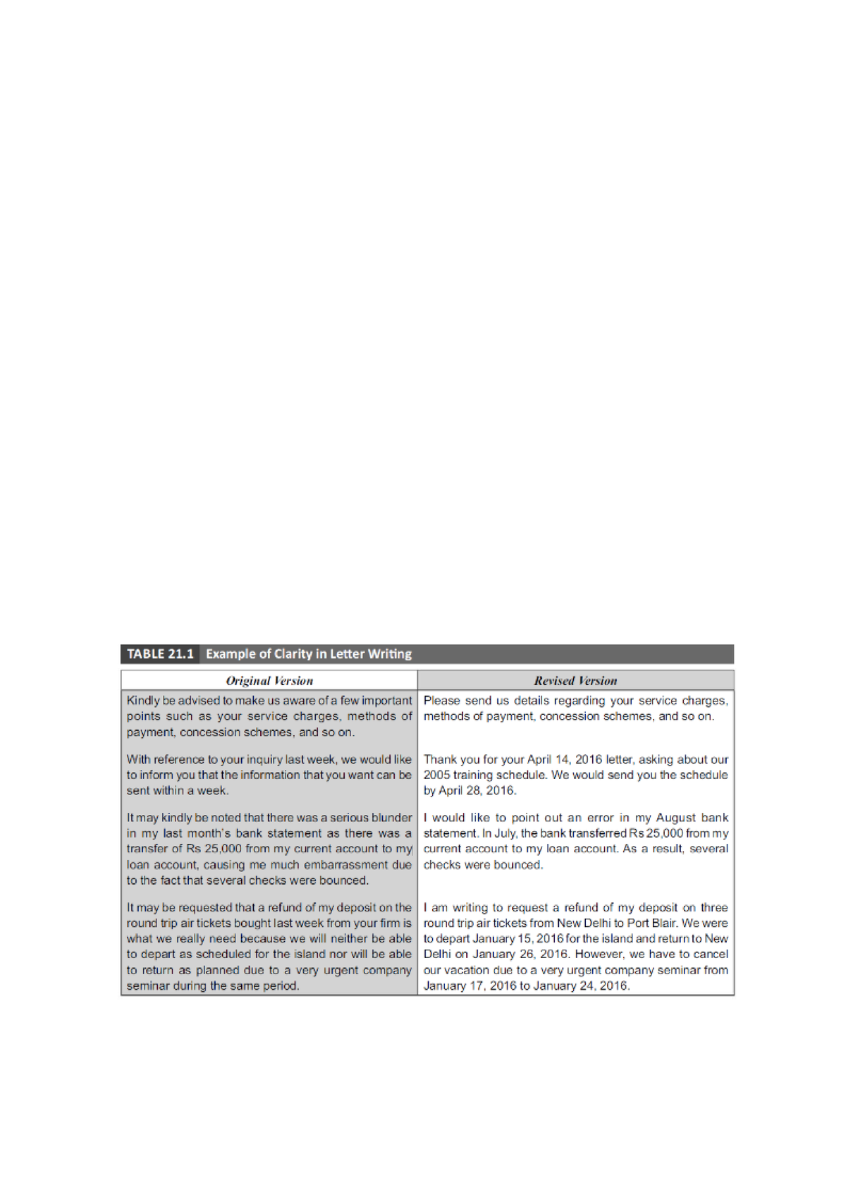 UNIT IV Notes - Yyy - TABLE 21 Example of Clarity in Letter Writing ...