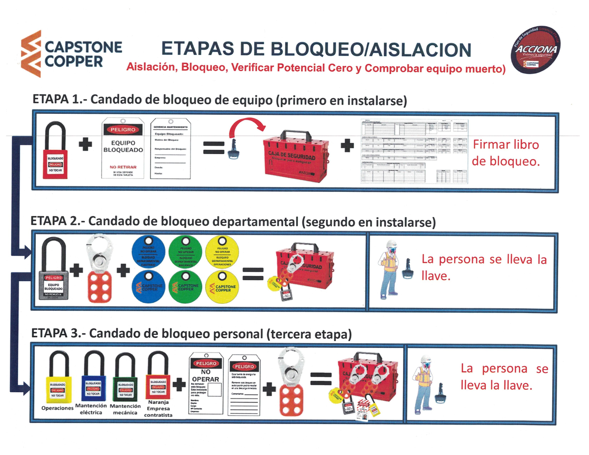 Etapas de bloqueo aislación - Prevencion de Riesgos - Studocu