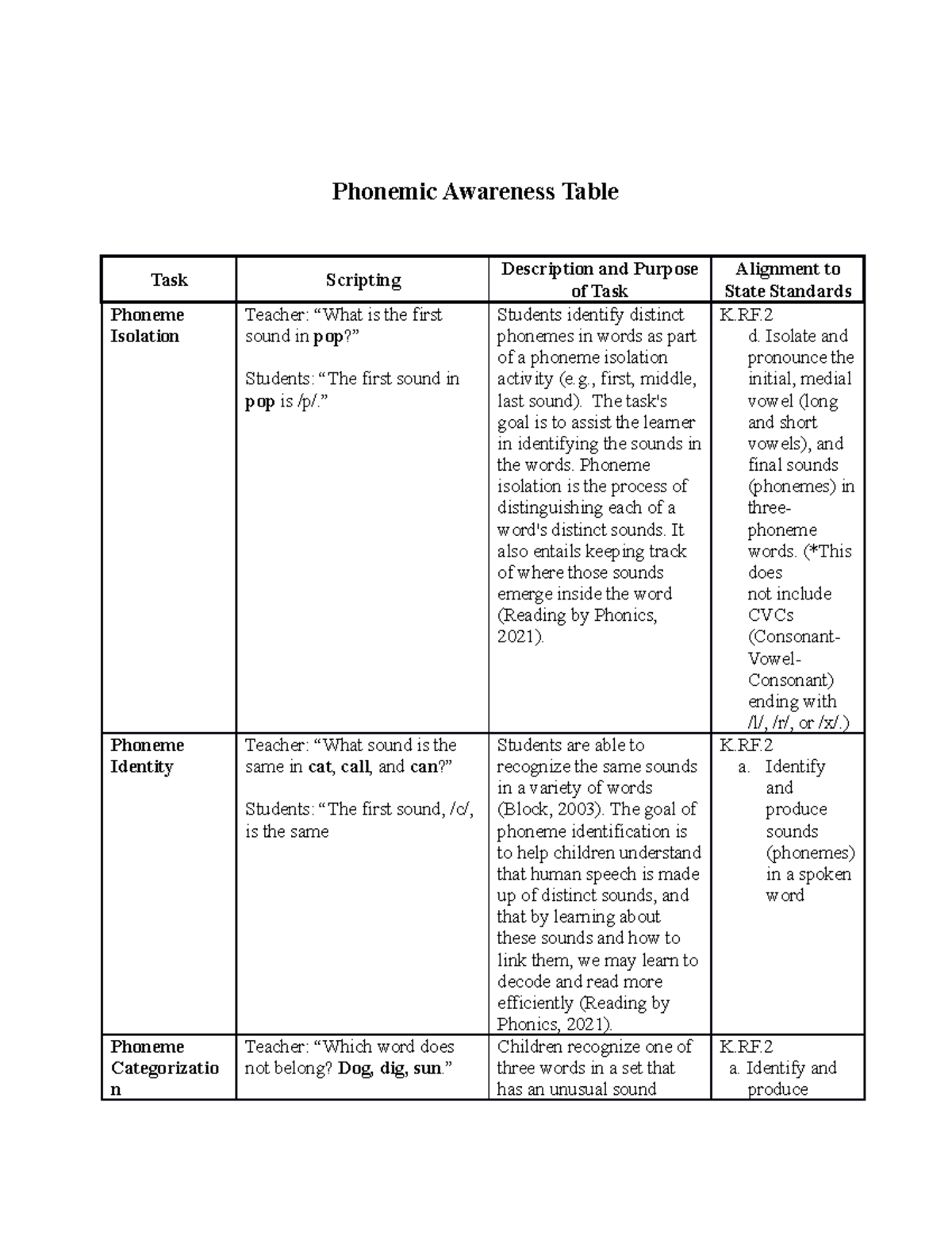 Elm 305 T3 Phonemic Awareness Table Phonemic Awareness Table Task Scripting Description And