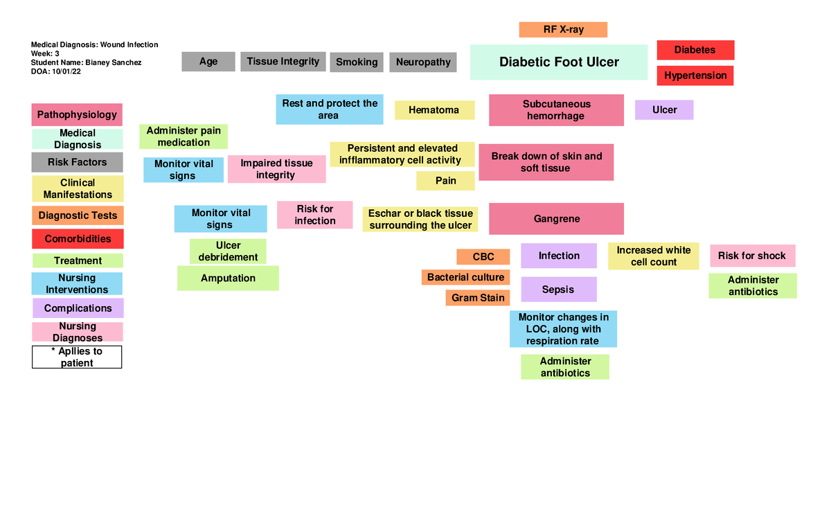Concept map#4 - clinical paperwork - Tissue Integrity Diabetic Foot ...