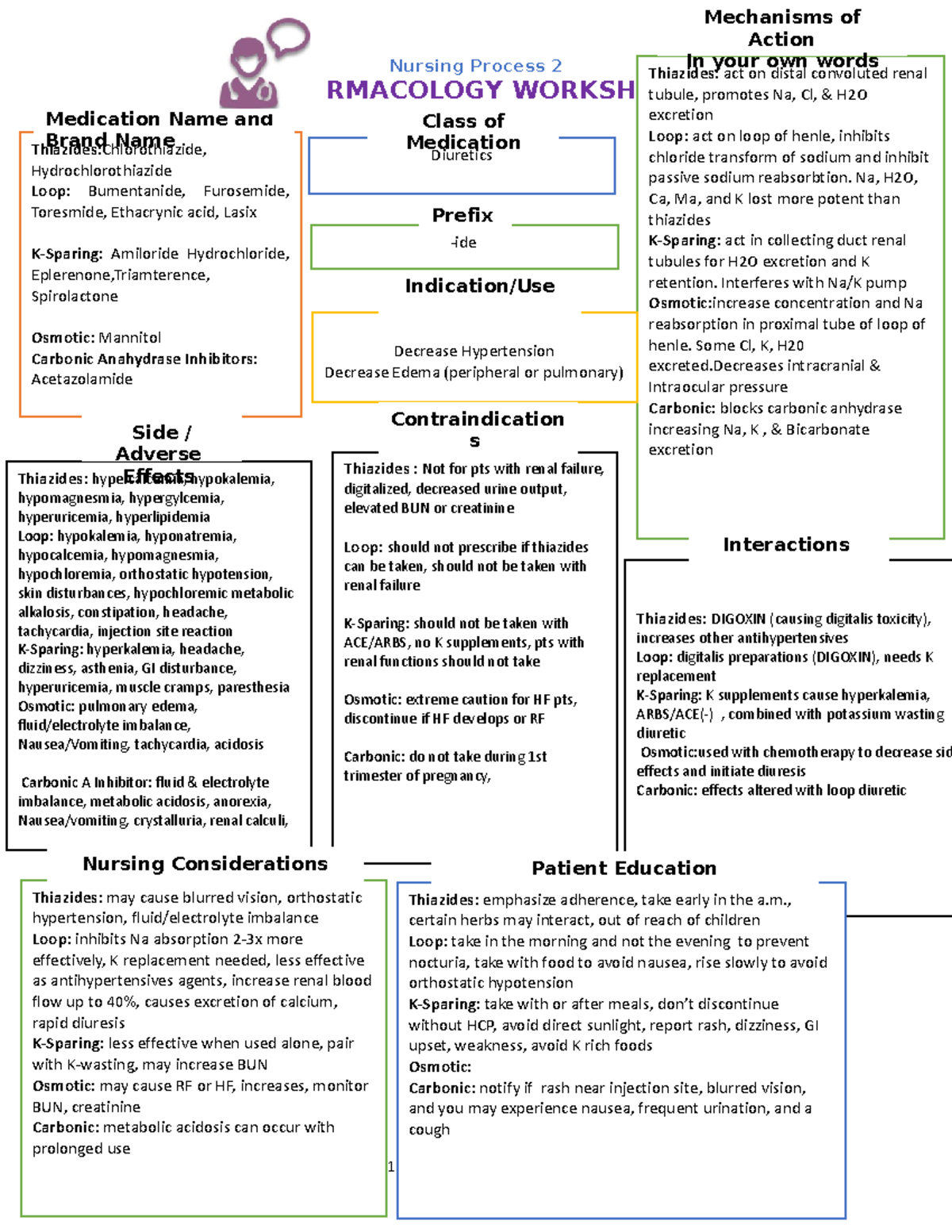 Diuretics Map - Diuretic map - Nursing Process 2 PHARMACOLOGY WORKSHEET ...