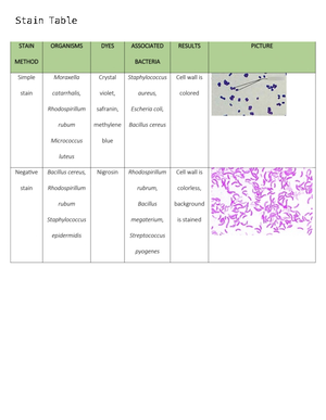 Micro Bio Lab Week 9 - Summary and Post Lab - Test Purpose Bacteria ...