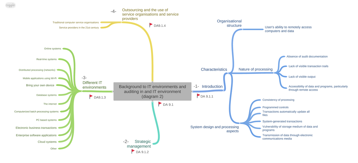 2. Background to IT environments and auditing in and IT environment ...