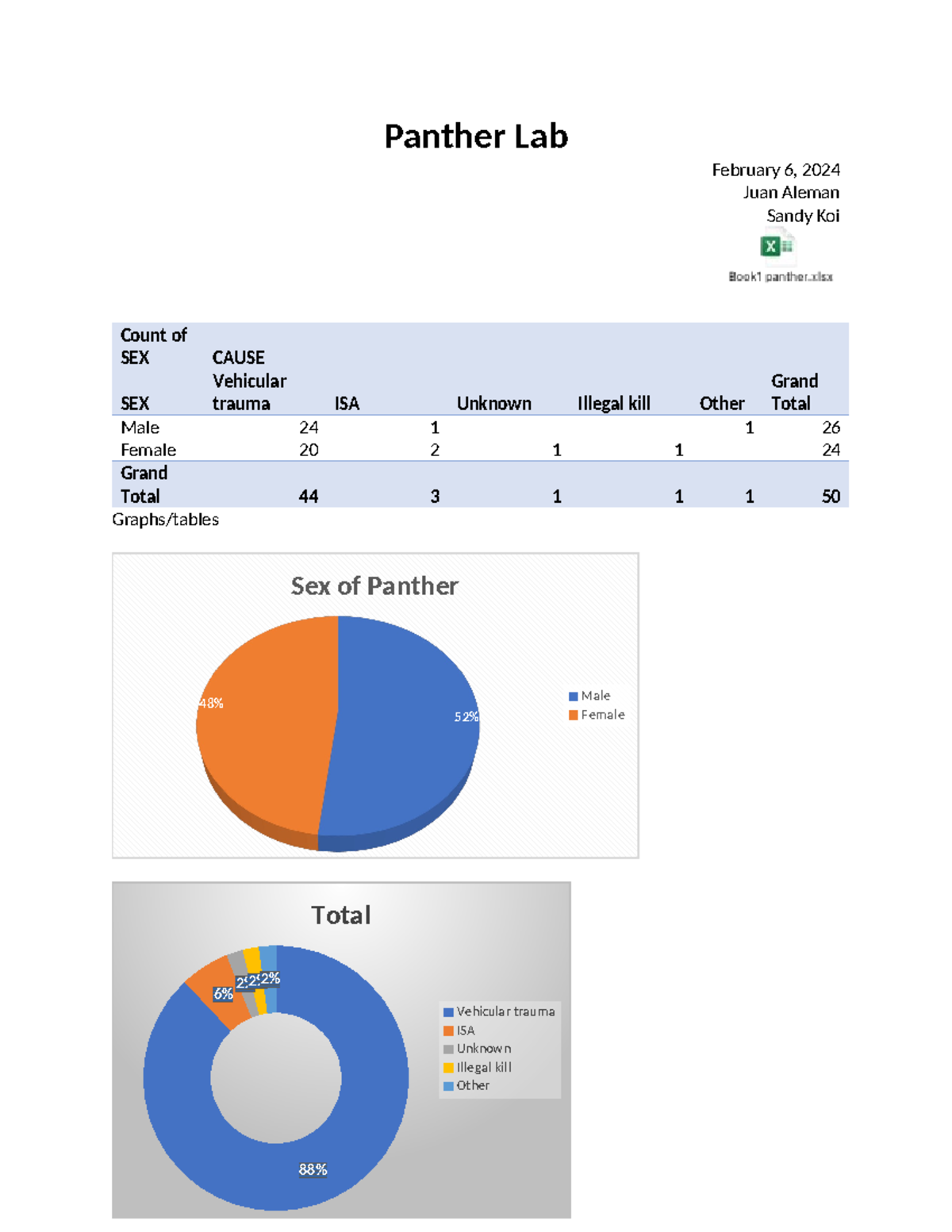 Panther Lab - Panther Lab February 6, 2024 Juan Aleman Sandy Koi Count ...