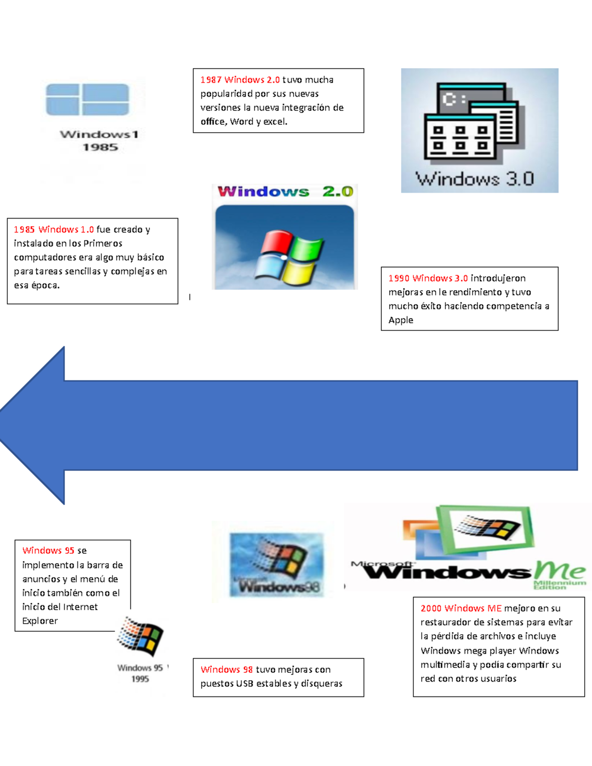 Linea del tiempo Windows - I 1985 Windows 1 fue creado y instalado en ...