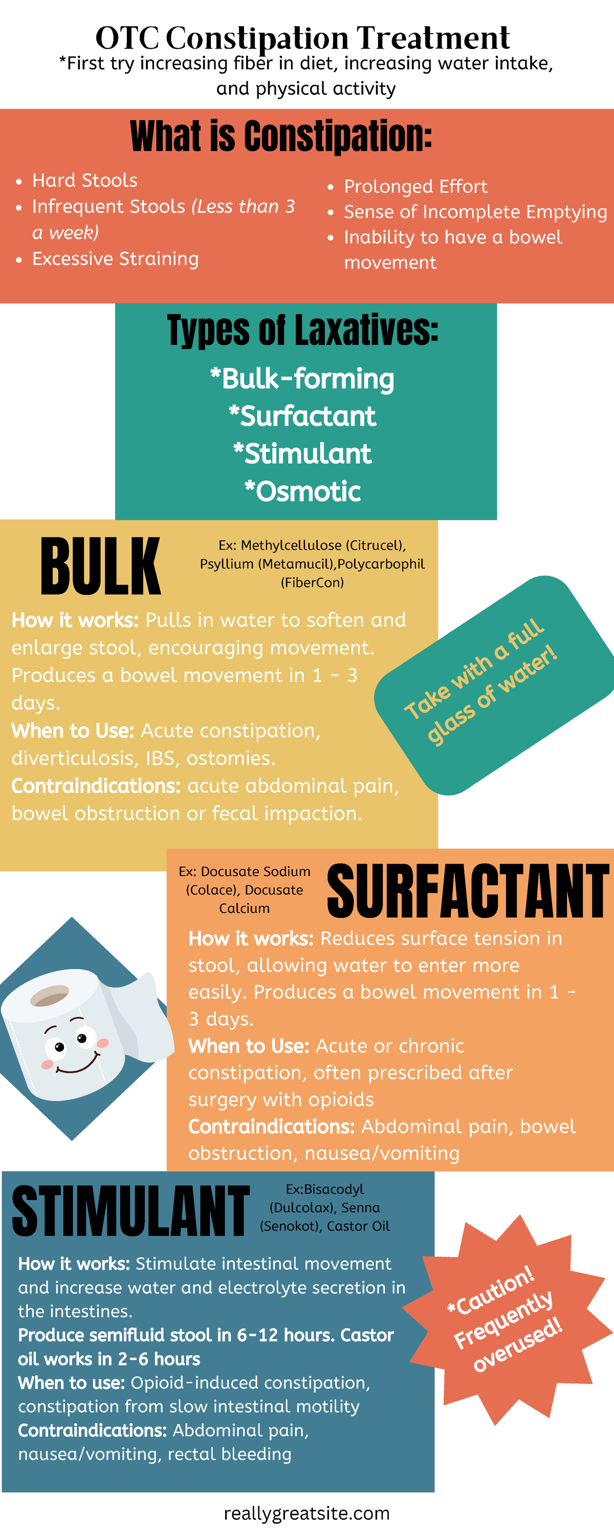 OTC Constipstion Infographic - How it works: Pulls in water to soften ...