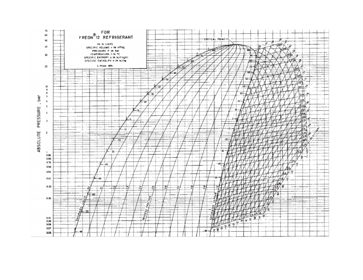 P-H charts - Pressure-enthalpy diagram - Chemistry for eng - Studocu