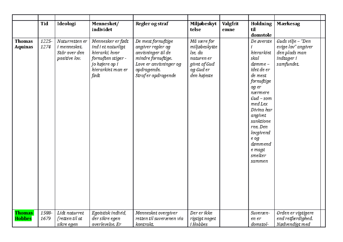 Skema over filosofferne - Tid Ideologi Mennesket/ individet Regler og ...