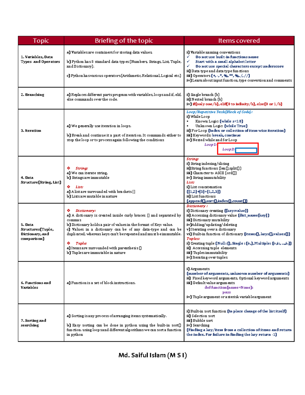 Python at a glance - read this to gain more basic knowledge about ...