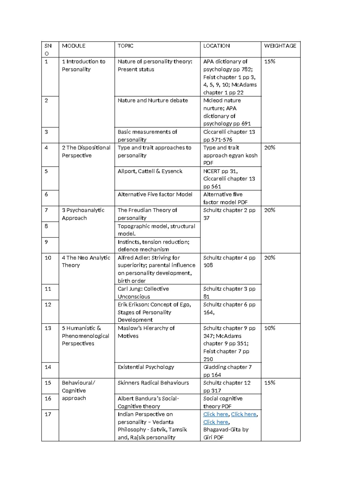 Course map - syllabus - SN O MODULE TOPIC LOCATION WEIGHTAGE 1 1 ...