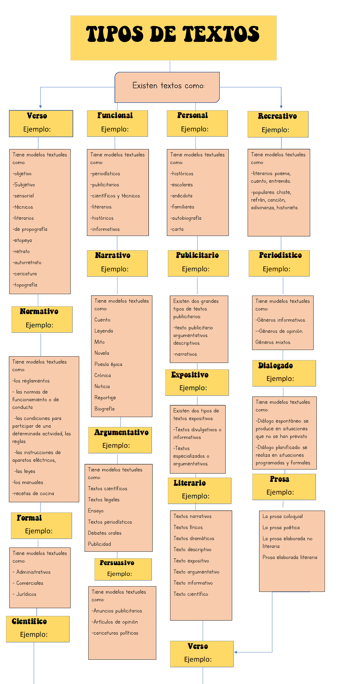 Tipos de textos - TIPOS DE TEXTOS Existen textos como: Verso Ejemplo ...