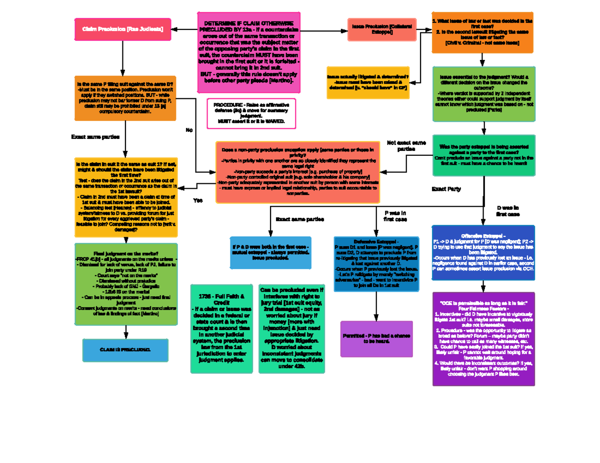 Preclusion - chart - DETERMINE IF CLAIM OTHERWISE PRECLUDED 13a if a ...