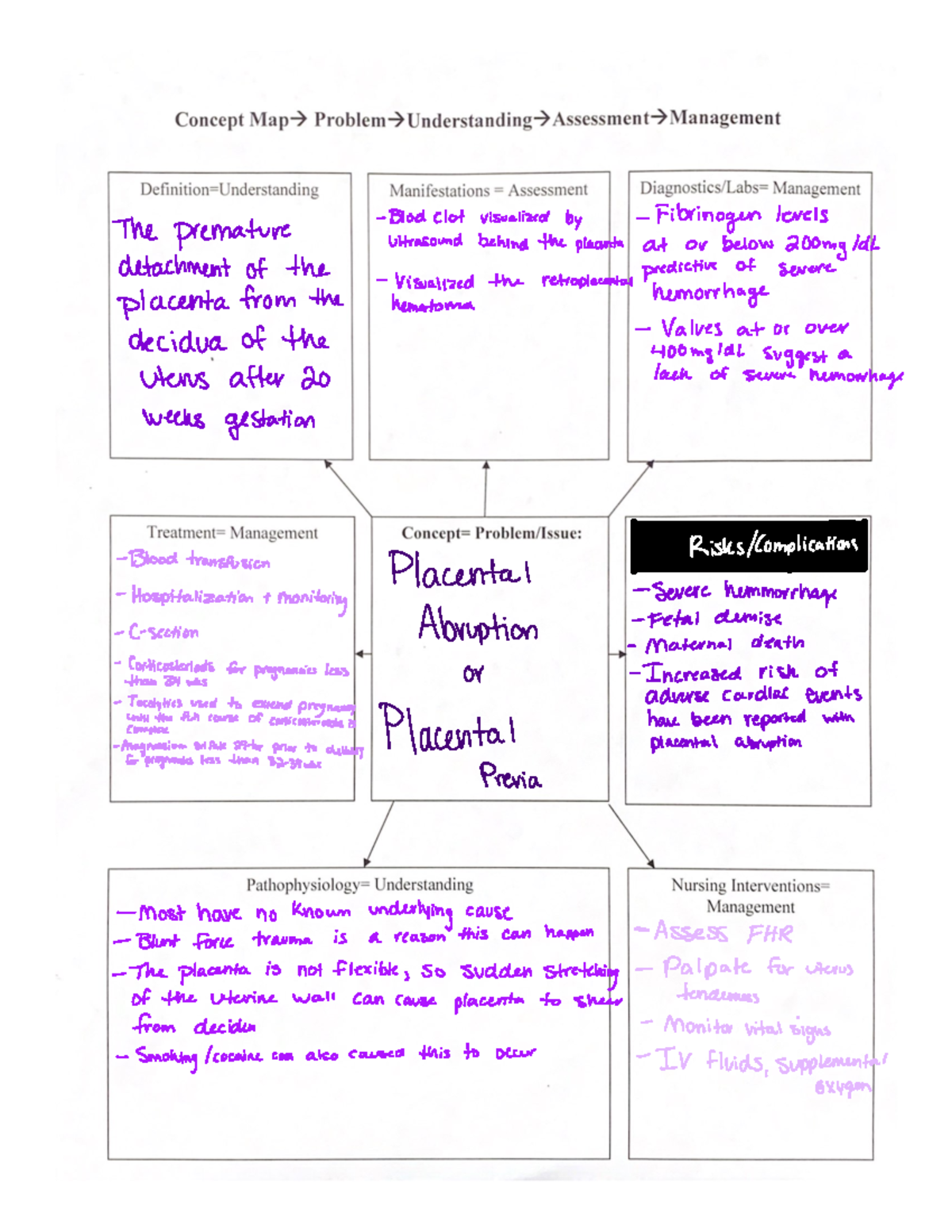 Placental Abruption Concept Map - Blood clot visualized by - Fibrinogen ...