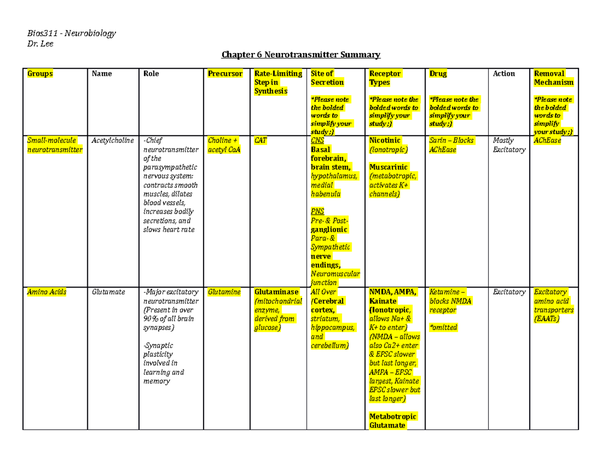 Neurotransmitters Summary Table Updated Answer Key - Bios311 ...