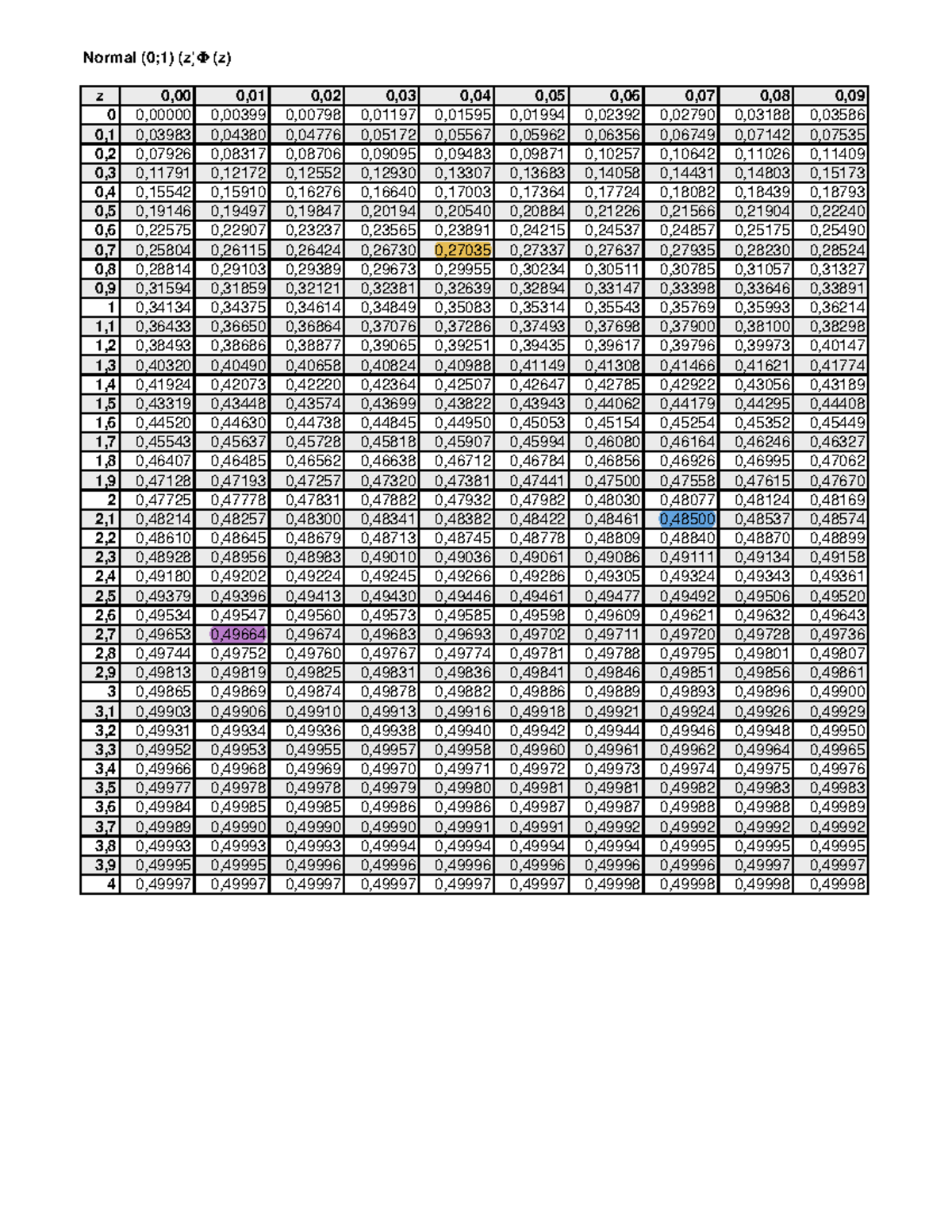 Gauss Tabla - Normal (0;1) (z) Φ Φ (z) z 0,00 0,01 0,02 0,03 0,04 0,05 ...