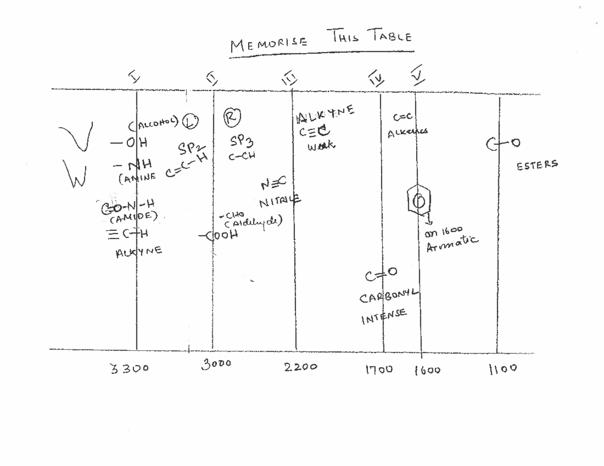 Ir table with zones 1-5 - ir spectra notes - MEMORISE THIS TABLE I (i ...