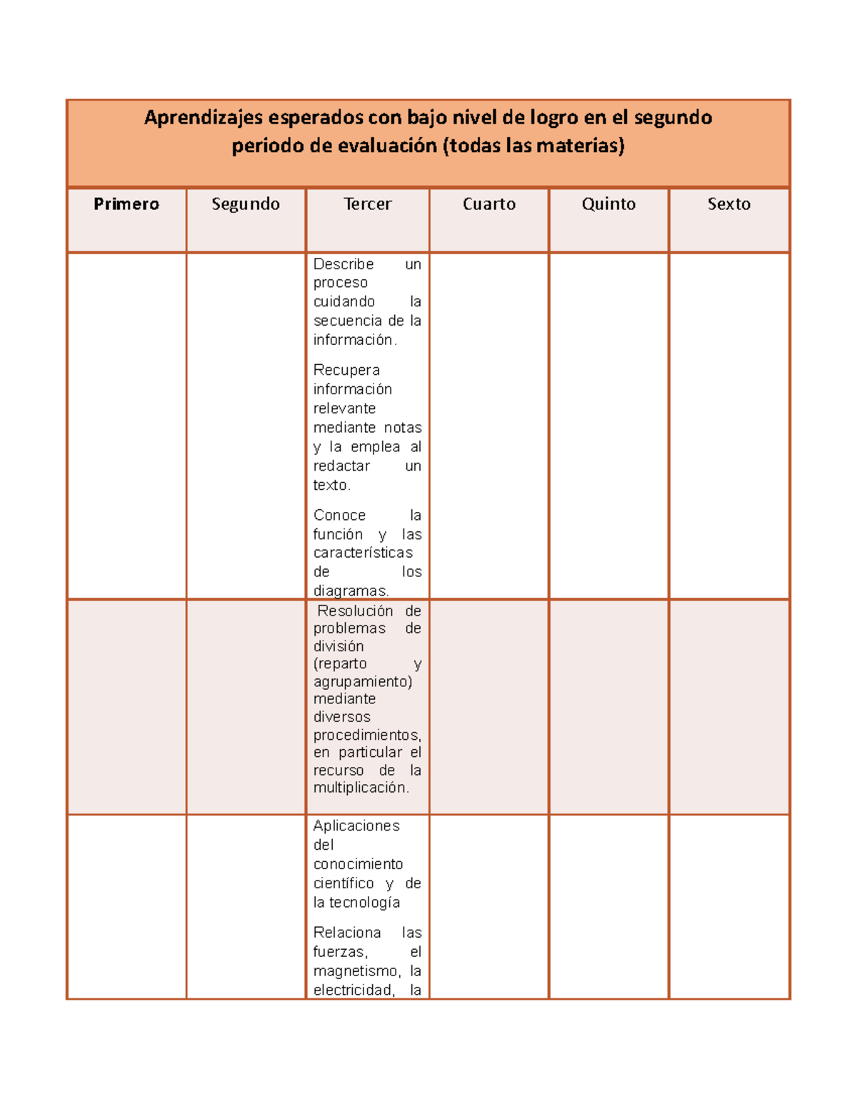 Aprendizajes esperados con bajo nivel - Recupera información relevante ...