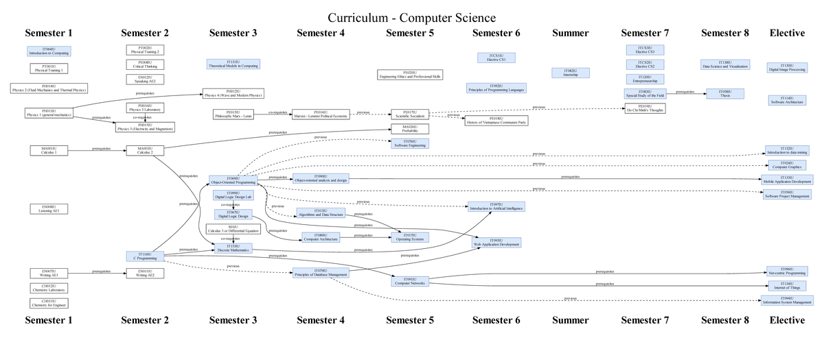 Cs-with-ID - Curriculum - Curriculum - Computer Science Semester 1 ...