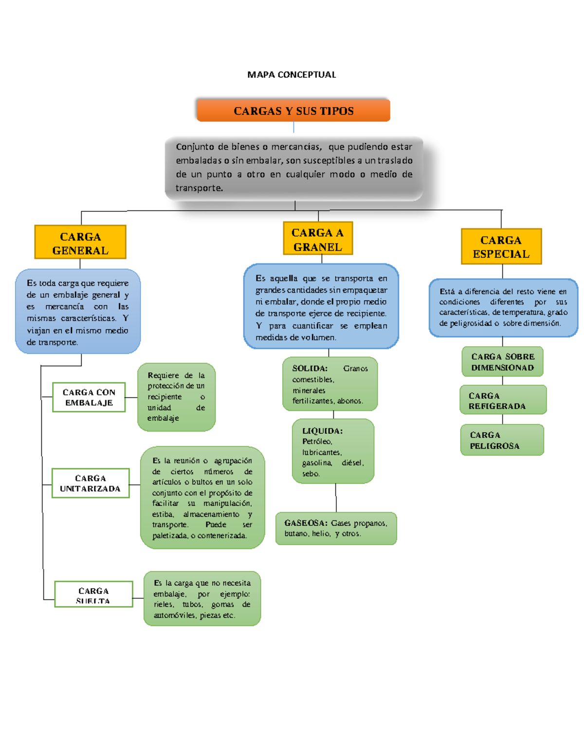 GA2-210101075-AA1-EV01. Mapa conceptual clasificación de la carga en ...