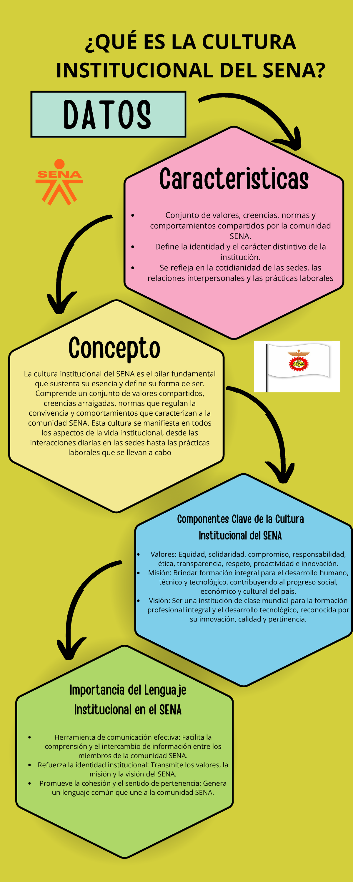 AA1-Infografía Jhonny - ¿QUÉ ES LA CULTURA INSTITUCIONAL DEL SENA ...