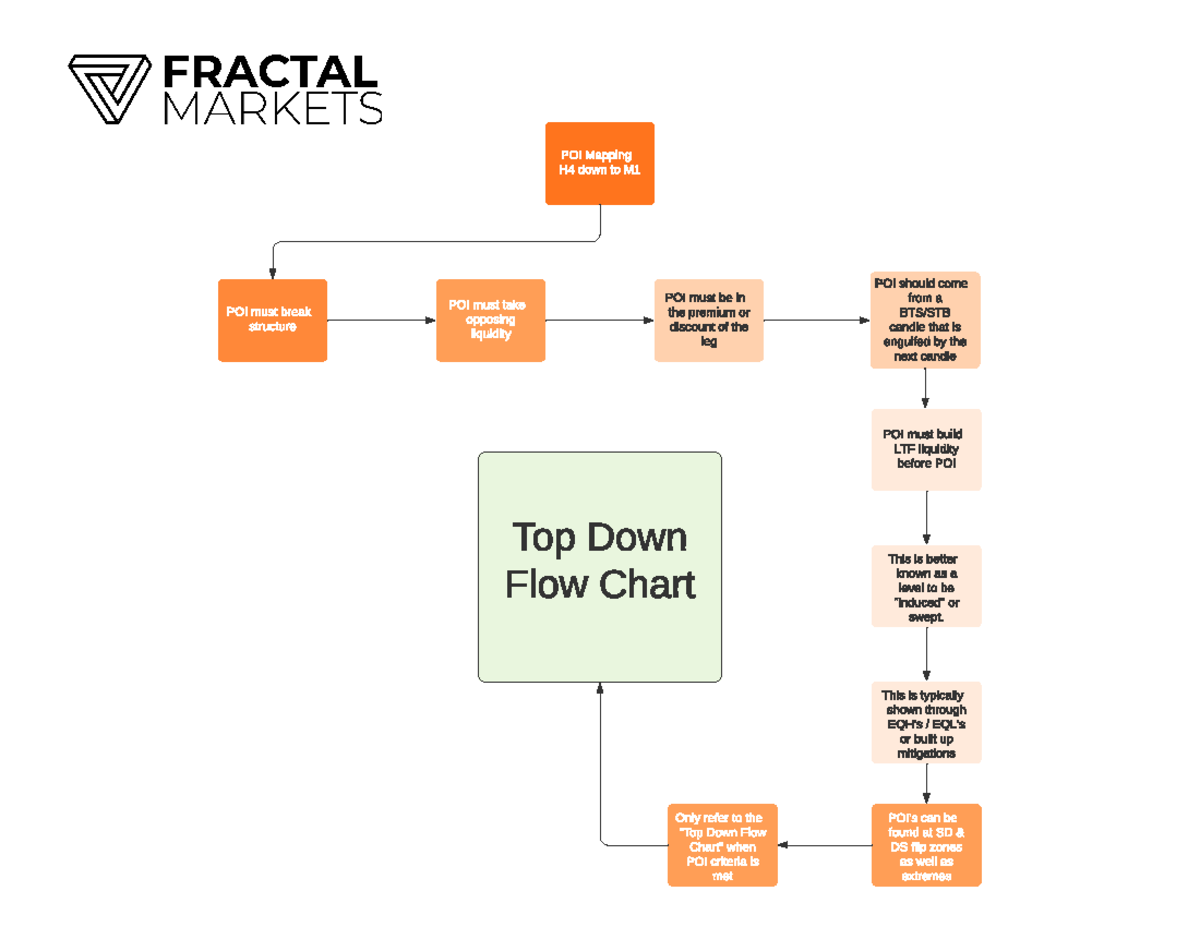 POI Flow Chart - poi - POI Mapping H4 down to M POI must take opposing ...
