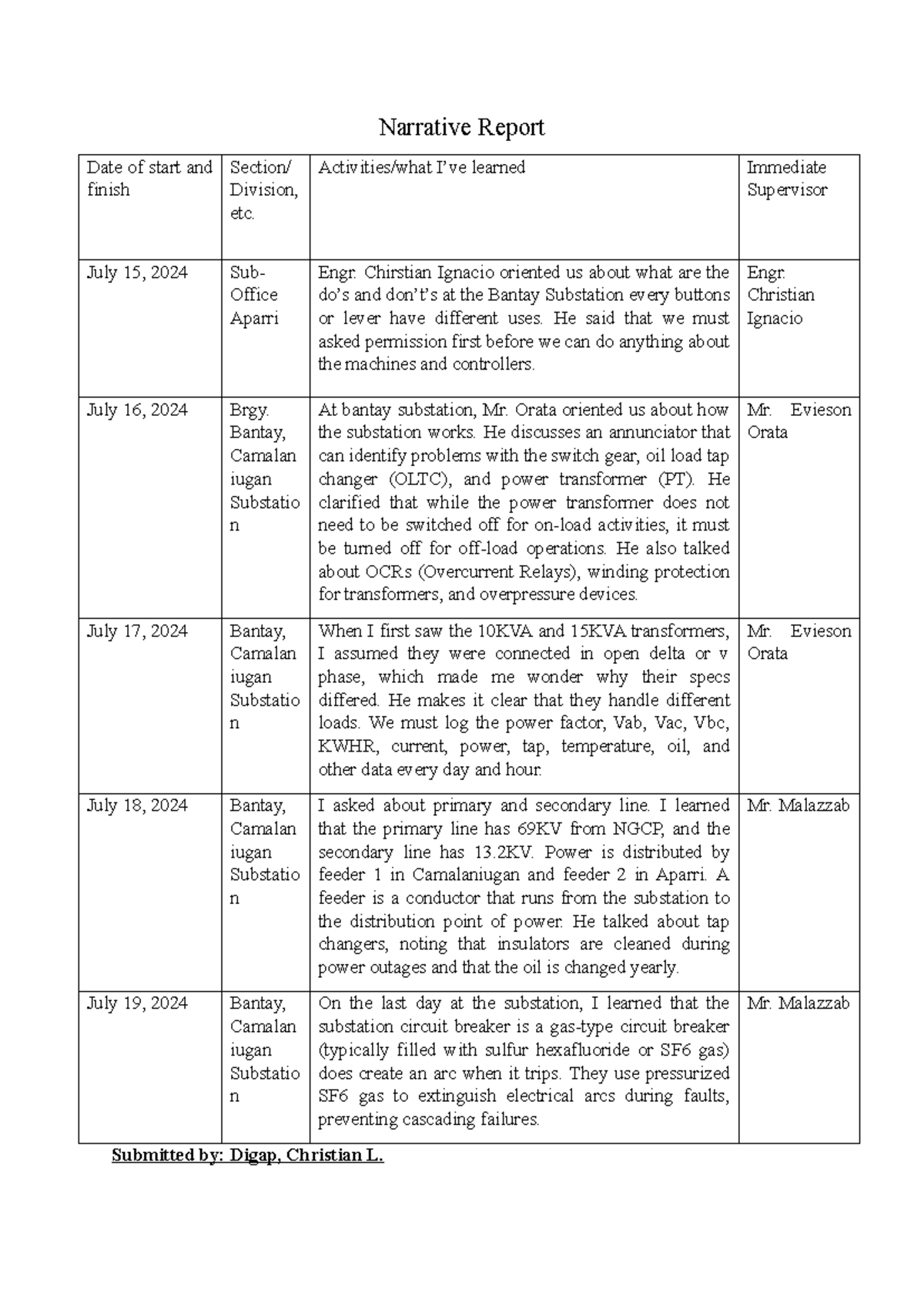 Narrative-Report - Narrative report for OJT - Narrative Report Date of ...