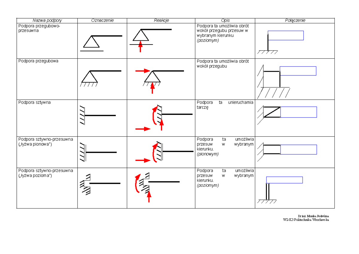 K3 podpory - Nazwa podpory Oznaczenie Reakcje Opis Połączenie Podpora ...