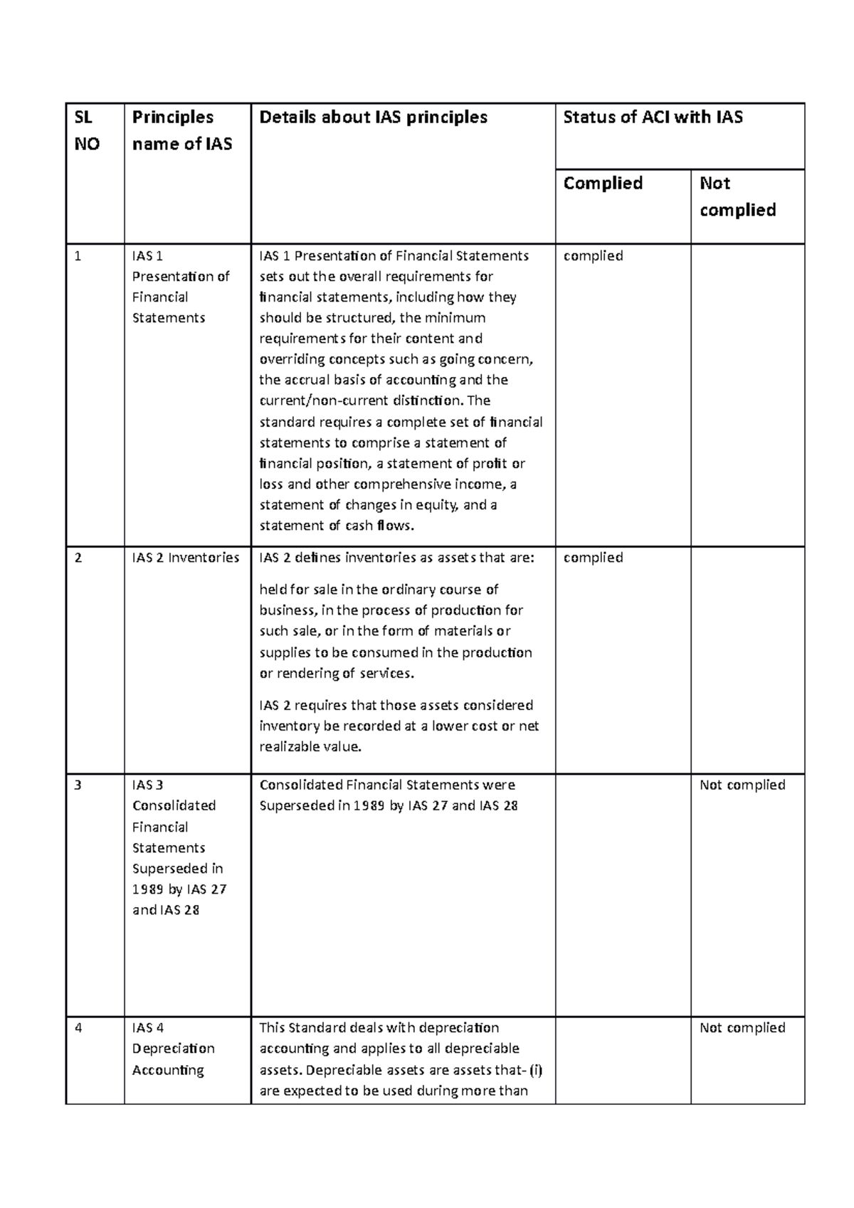 IAS Standards Important For Study SL NO Principles Name Of IAS