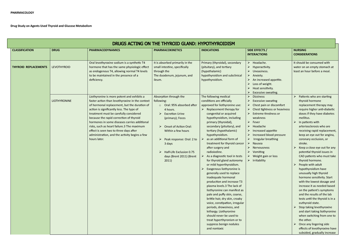 Pharmacology Drugs Acting ON THE Thyroid Gland- Hypothyroidism ...