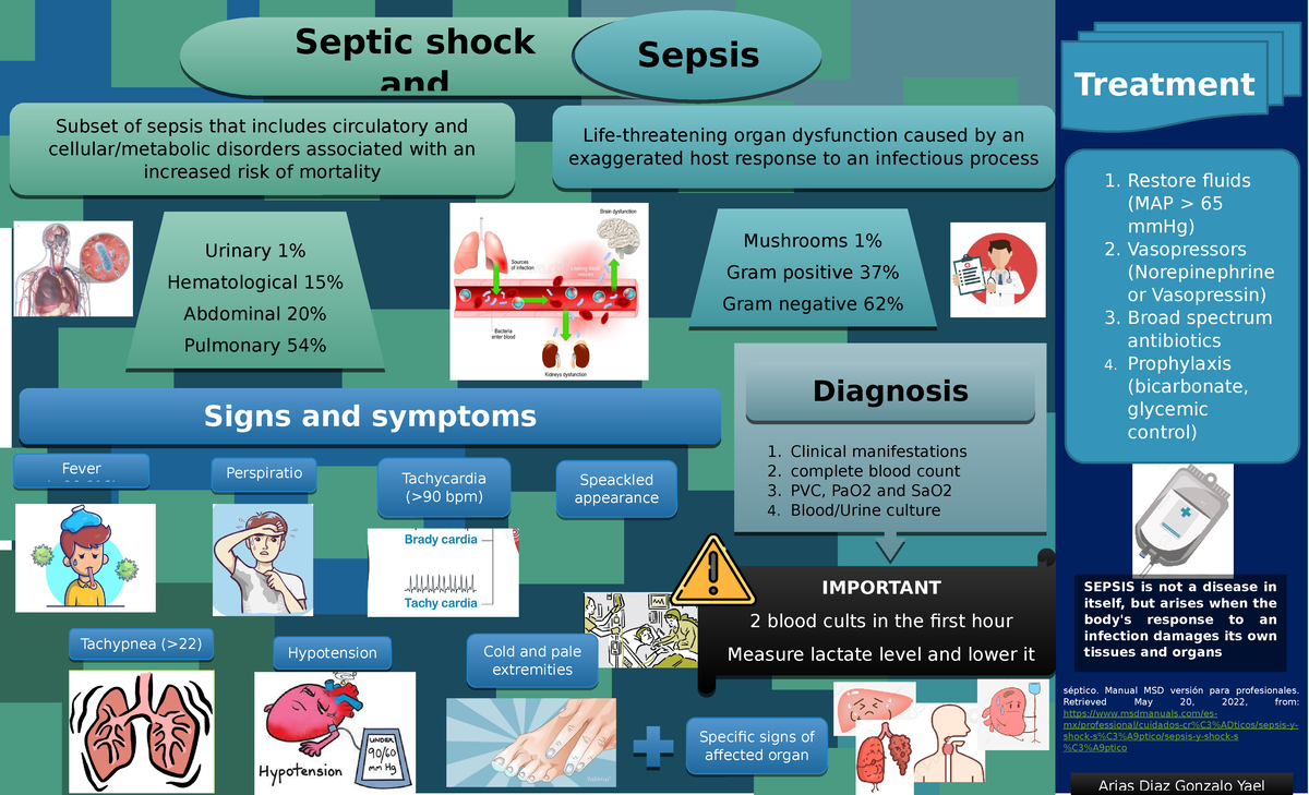 Week 13 - Infografía - Sepsis Septic shock and Treatment Life ...