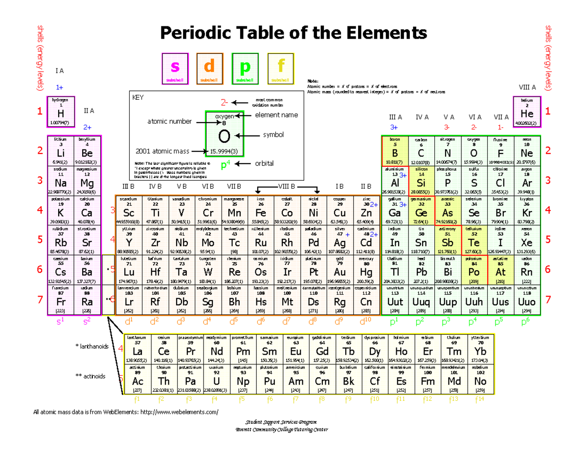 Periodic table of the elements - I B VII A 2+ 1- ** actinoids 4 5 ...