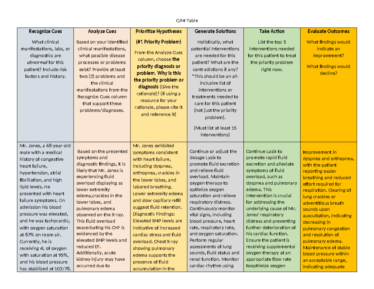 CJM table Revised Sp 24 final - CJM-Table Recognize Cues What clinical ...