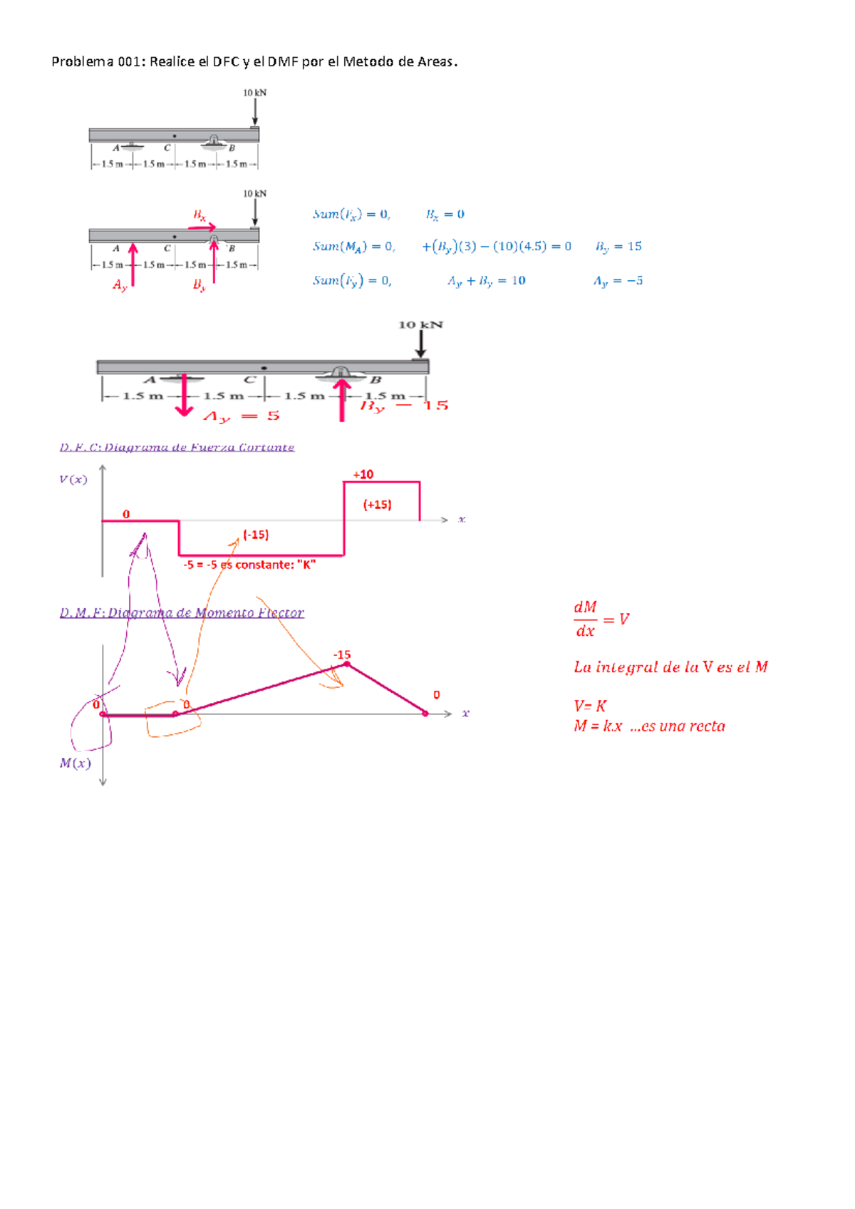 Taller-y-Prob Extras - Estática - Problema 001: Realice el DFC y el DMF por el Metodo de Areas ...