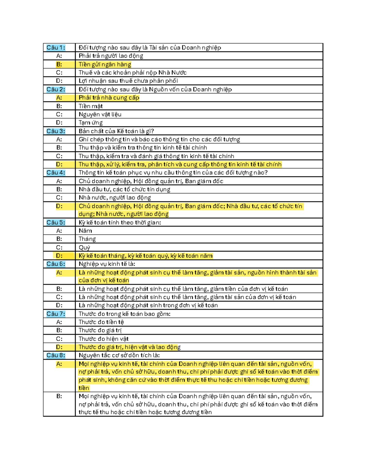 Câu hỏi trắc nghiệm ôn tập GK nlkt - Câu 1: Đối tượng nào sau đây là Tài sản của Doanh - Studocu