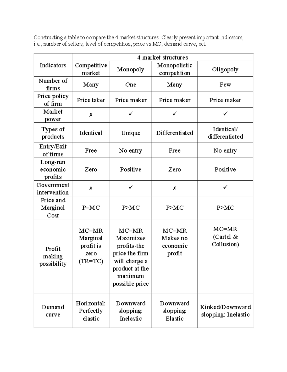 Constructing a table to compare the 4 market structures - Constructing ...