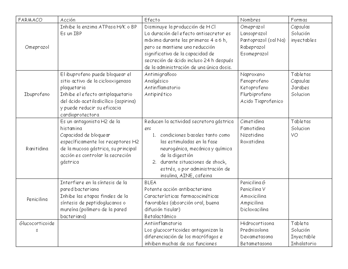 Farmaco - FARMACO Acción Efecto Nombres Formas Omeprazol Inhibe la ...