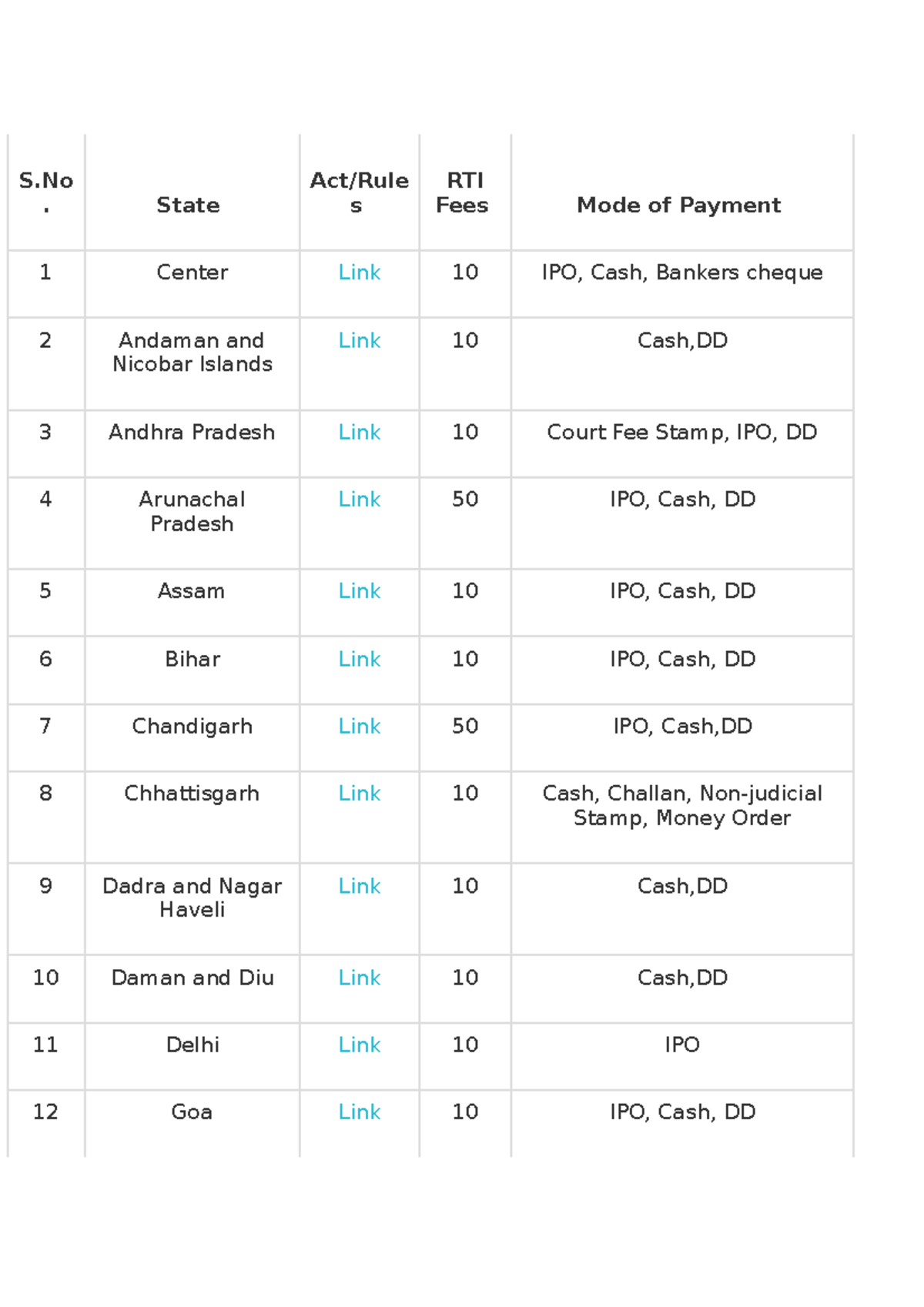 Right to Information Fees Chart - S. State Act/Rules Fees RTI Mode of ...
