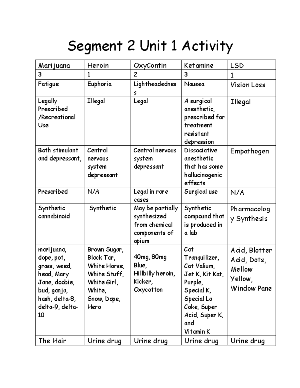 Segment 2 Unit 1 - Segment 2 Unit 1 Activity Marijuana Heroin OxyContin ...