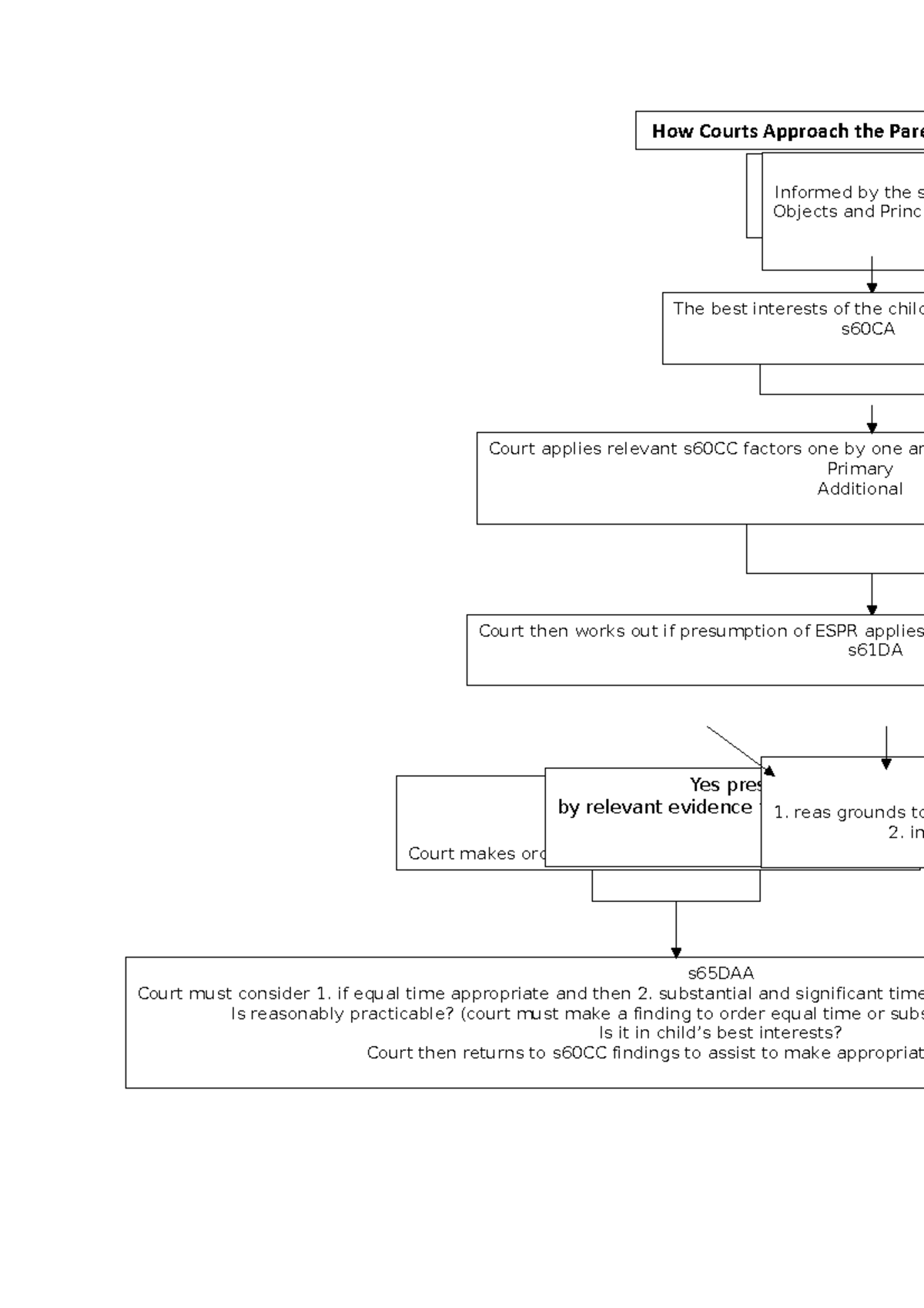 Flowchart approach of court in parenting cases - Informed by the s ...