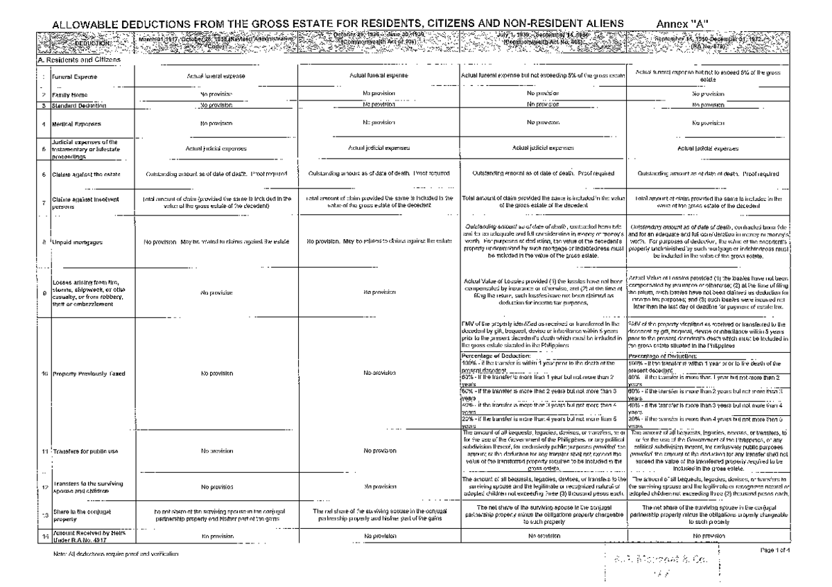 Annex A - Allowable Deductions from the Gross Estate - Accounting - Studocu